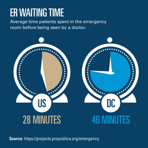 Reducing ER Visits in Washington, D.C. | Online Public Health