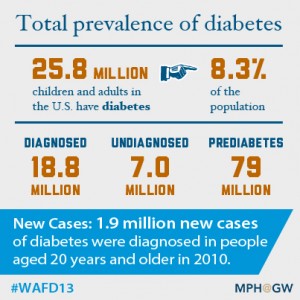 The Increasing Prevalence of Diabetes | Online Public Health