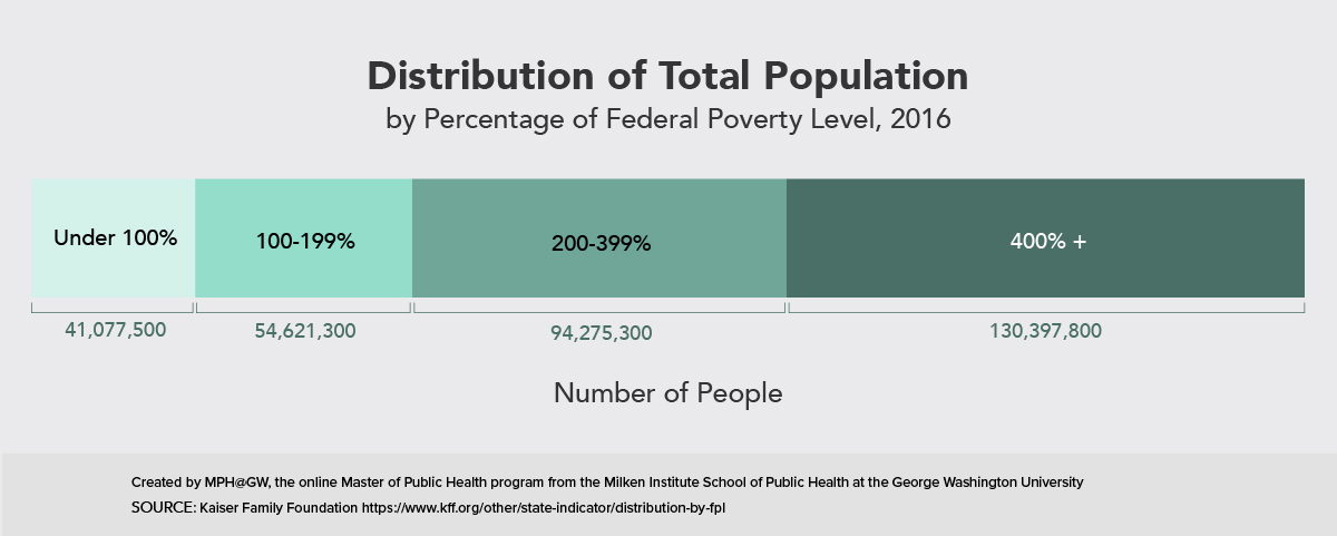 Poverty vs. Federal Poverty Level | Online Public Health